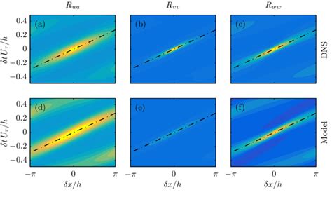 Autocorrelation As A Function Of Streamwise Separation δx And Temporal