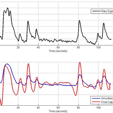 preprocessing result for a selected eda signal top raw eda signal