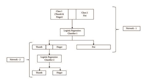 two stage logistic regression classifier used for the system