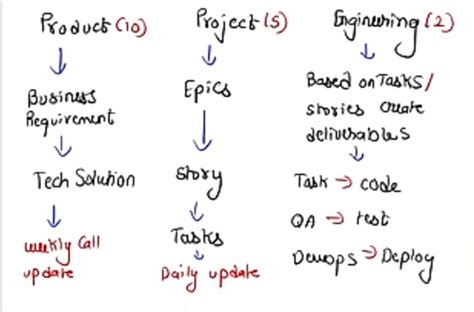 Rajveer Singh Parihar On Linkedin Projectmanagement Systemdesign Developmentprocess