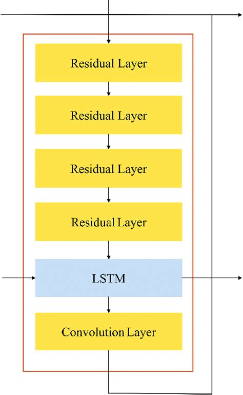 The Internal Structure Of A Recursive Block In The Attention Module