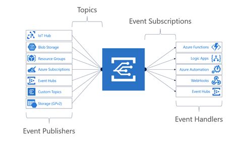 Microsoft S Azure Event Grid Hits General Availability TechCrunch