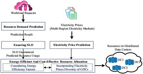 Resource Management For Minimizing Energy And Cost Of Geo Distributed Data Centers Walailak