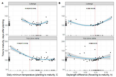 Implementation Of A Generalized Additive Model Gam For Soybean Maturity Prediction In African