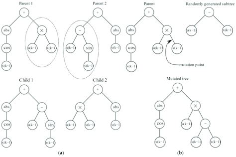 Genetic Operators A Crossover B Mutation Download Scientific