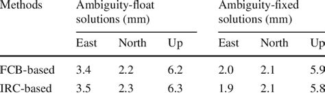 Rms Statistics Of Residuals Of The Daily Ambiguity Float And