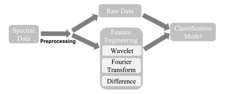 Machine Learning Techniques For Effective Pathogen Detection Based On Resonant Biosensors V1