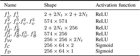 Table I From Graph Neural Network Based Active And Passive Beamforming
