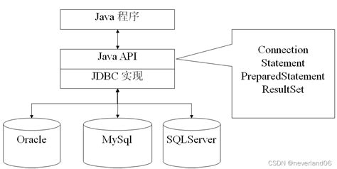 Java数据库编程入门java数据库教程 Csdn博客