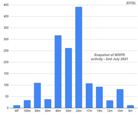 Ei7gl A Diary Of Amateur Radio Activity Snapshot Of Wspr Activity Levels On Various Bands