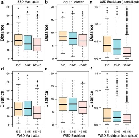 Measurements Of Co Expression Per Duplication Type Differences In The
