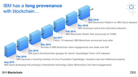 Ibm Blockchain Platform Explained Ppt