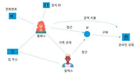 페이팔 실시간 그래프 데이터베이스 분석을 통해 사기를 방지하는 방법 네이버 블로그