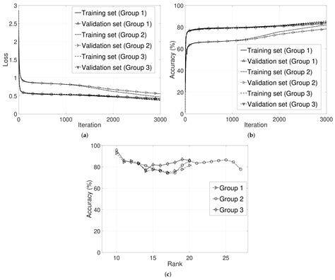 machine learning based dimension optimization for two stage precoder in