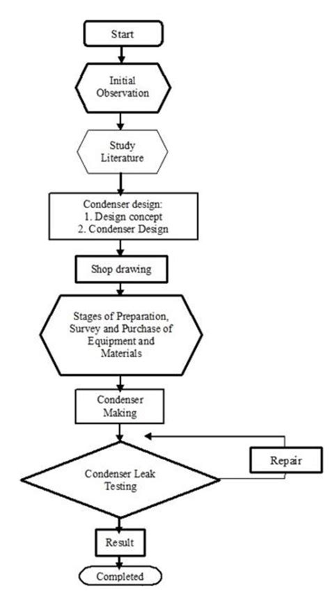 condenser design flow chart download scientific diagram
