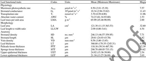 Table 1 From Evolutionary Associations Of Leaf Functional Traits In
