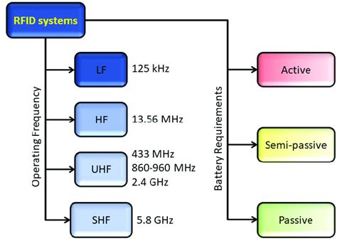 Operating Frequency And Battery Requirements Of RFID Systems Download Scientific Diagram