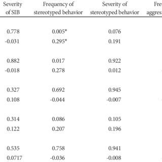 Correlation Analysis Of Hormonal Levels And Behavioral Measures Derived Download Scientific