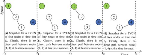 Sequence Of Snapshots Of A Tvcn Of Four Nodes At Four Different Time Slots Download Scientific