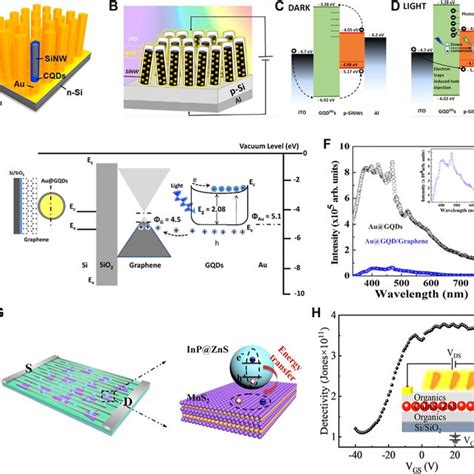 Electronic Structures Of Inorganic Semiconductors Of Bulk Material Qds