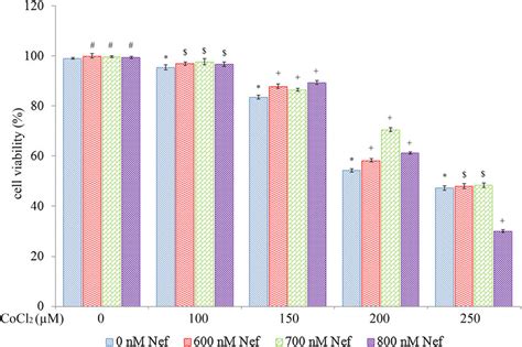 Protective Effect Of Neferine On Cocl 2 Induced Cytotoxicity Assessed Download Scientific