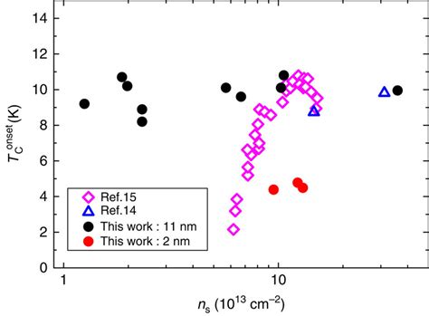 Superconducting Critical Temperature Critical Temperature Download Scientific Diagram