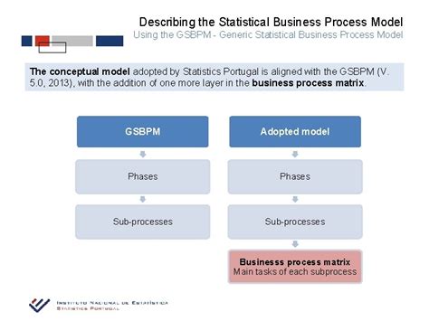 Describing The Statistical Business Process Using The Gsbpm