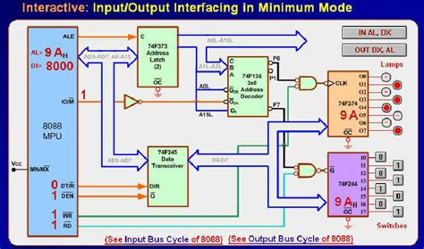 interactivity showing i o interfacing download scientific diagram