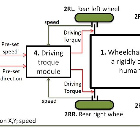 Flowchart Presenting The Structure Of Simulation Model Prepared In
