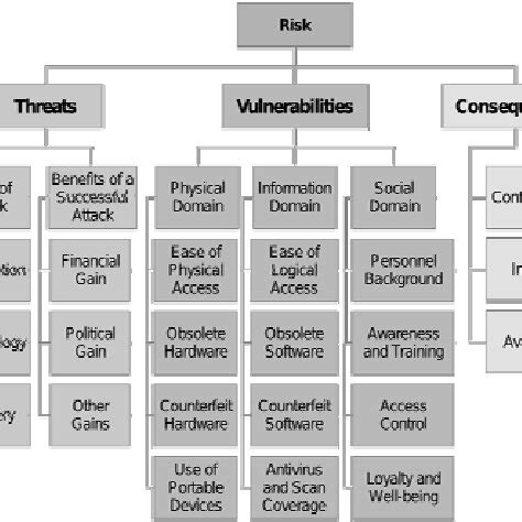 General Model Of The Threat Vulnerability And Consequences Download Scientific Diagram