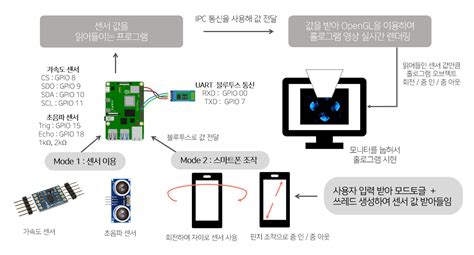 Github Bsiyounginteractivepyramidhologram