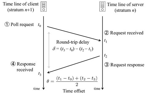 Communication Delay Outlier Detection And Compensation For Teleoperation Using Stochastic State