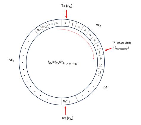 Circular Buffer For Real Time Applications With Equal Input And Output