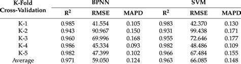 The Statistical Parameters And The Bpnn And Svm Models Testing Stage