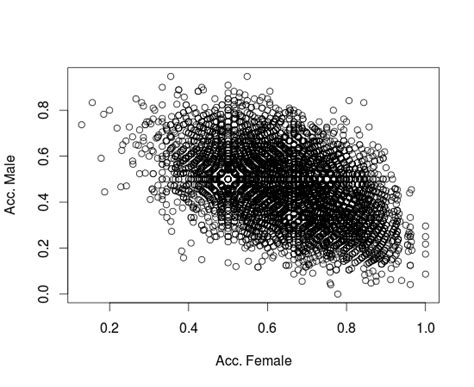 R A Strange Pattern Of Cross Validation Results Cross Validated
