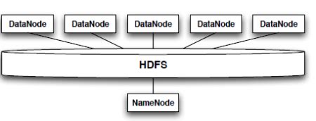Apache Hadoop Deployment DZone Refcards
