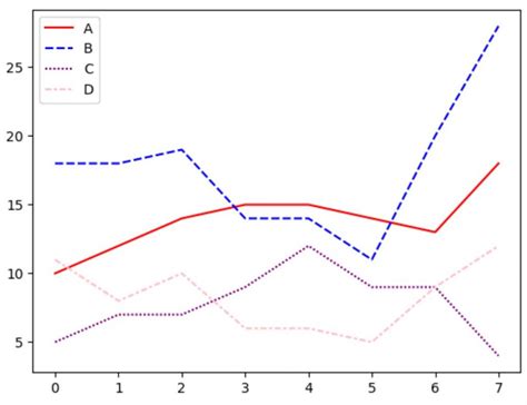 How To Plot Multiple Lines In Seaborn With Example