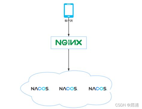 运维 26 docker compose部署nacos2 0 3集群 csdn博客