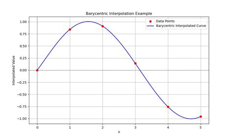 Scipy Polynomial 1 D Interpolation