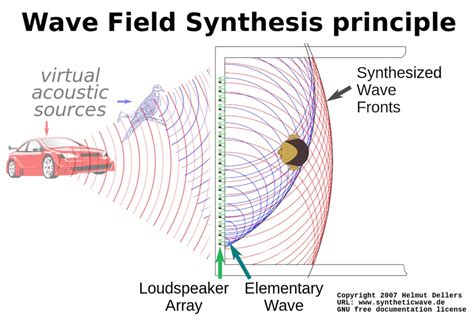 Wavefield Synthesis — Sonicscoop