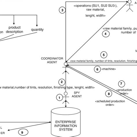 General Design Of The Multi Agent System Download Scientific Diagram