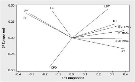 Principal Components Analysis Graph For House A4 Showing The