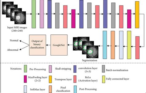 Workflow Diagram Of Proposed Framework For Brain Tumor Segmentation And