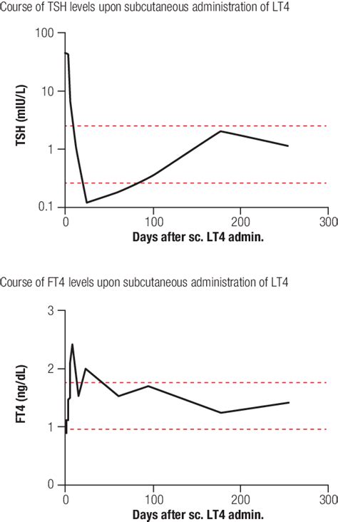 Course Of Tsh And Ft4 Levels Upon Subcutaneous Administration Of Download Scientific Diagram