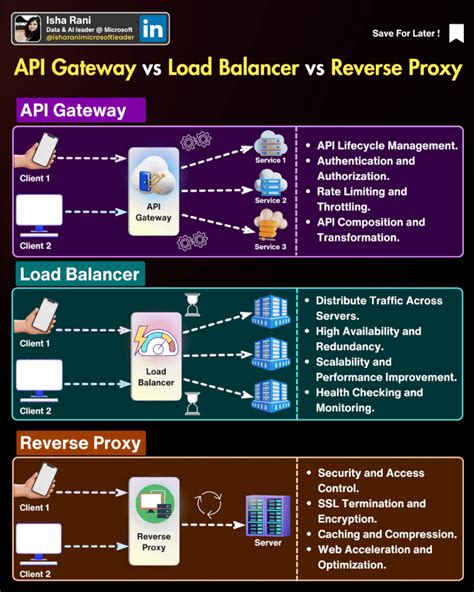 api gateway vs load balancer a comparison muhammad danish posted on