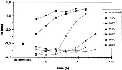 Lattice Parameter Contraction Relative To That Of Pure Copper For Download Scientific Diagram