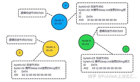 科普系列：autosar与osek网络管理比较（下） 知乎