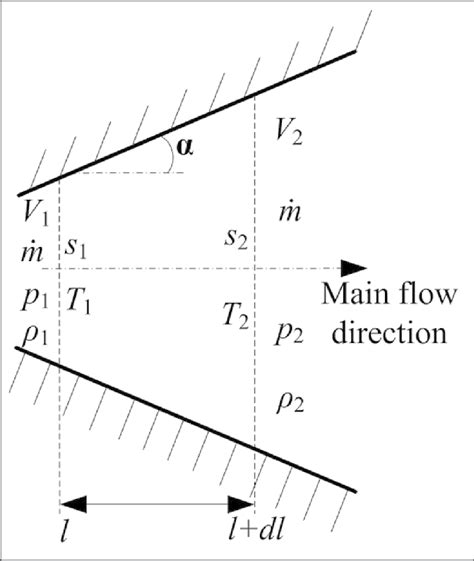 one dimensional steady compressible flow model download scientific