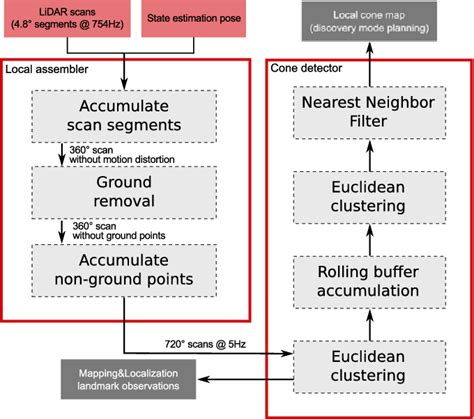 Design Of An Autonomous Racecar Perception State Estimation And System Integration