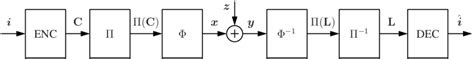 Model Of Bicm Transmission Download Scientific Diagram